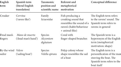 Partial Pair Metaphor Based On Resemblance To An Animate Entity