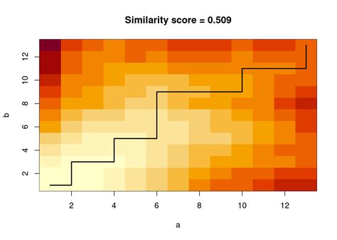 Coding A Minimalistic Dynamic Time Warping Library With R Blas M