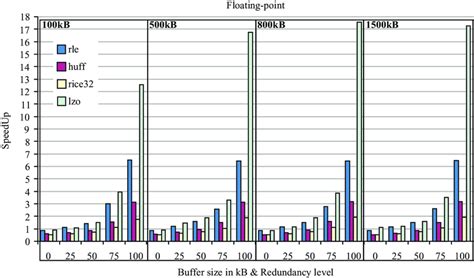 Speedup For Floating Point Data With Different Buffer Sizes And