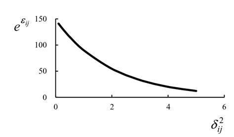 Reliability And Variance Relation Download Scientific Diagram