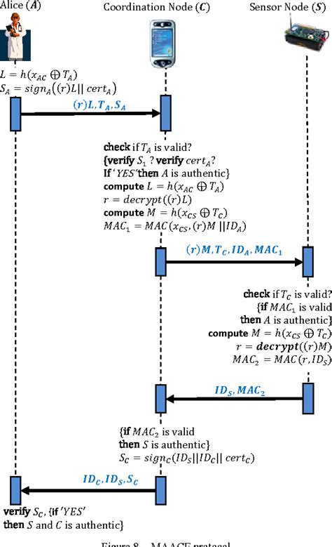 Figure 8 From An Efficient Mutual Authentication And Access Control Scheme For Wireless Sensor