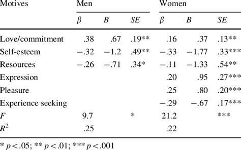 Identification Of YSEX Motives Sub Categories Predicting Sexual Download Table