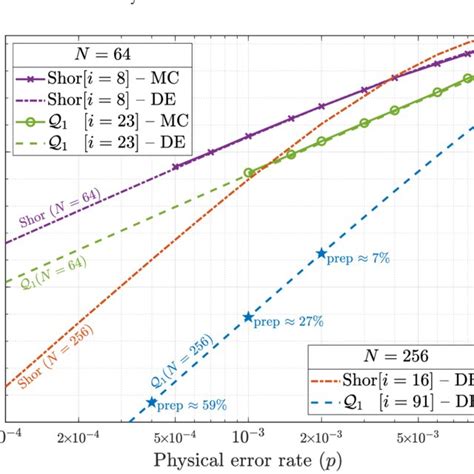 Preparation Rate For The Logical X And Logical Z Code States Of Q 1 N Download Scientific