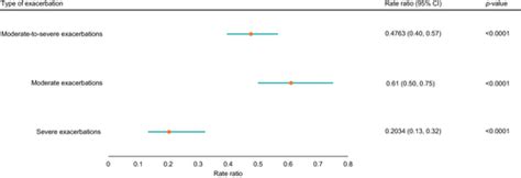Full Article Effectiveness Of Switching From Multiple Inhaler To Once Daily Single Inhaler