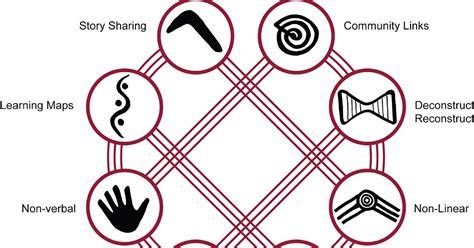 Western Nsw And Far West Health Libraries Blog 8 Aboriginal Ways Of Learning