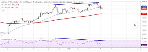 What You Should Know About RSI Divergence And Pivot Levels
