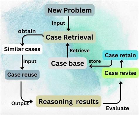 Case Based Reasoning In Machine Learning Naukri Code 360