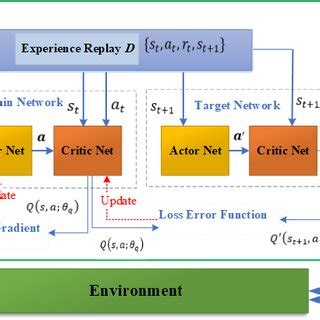 Designed Model Based Framework A DRL Framework With DDPG Agent B Download Scientific