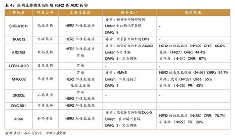 ADC洗牌在即 ADC赛道既有靶点百花齐放百家争鸣的欣欣向荣景象也有双抗ADC的重磅亮相国产ADC接住了多起重量级授权交易的 雪球