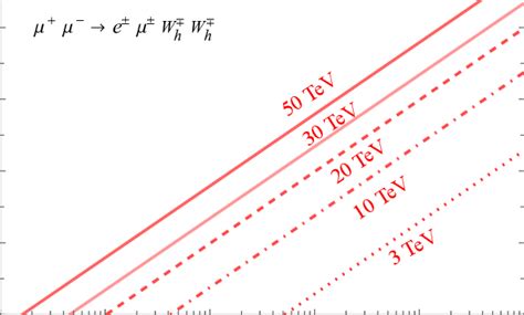 Cross Section Values At A Muon Collider With Different Collision