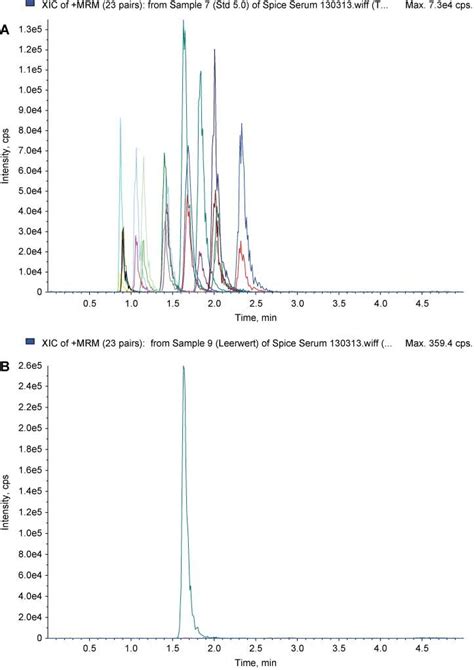 extracted ion chromatograms of 23 positive mrm pairs quantifier ions download scientific
