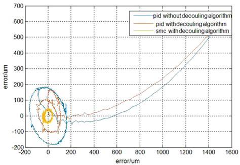 contour error in xy plane projection download scientific diagram