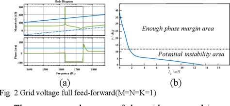 Figure 2 From Robust Control Method For Lcl Type Grid Connected Inverters Based On Adaptive