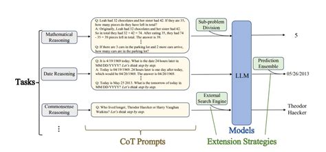 Unpacking Chain Of Thought Prompting A New Paradigm In AI Reasoning