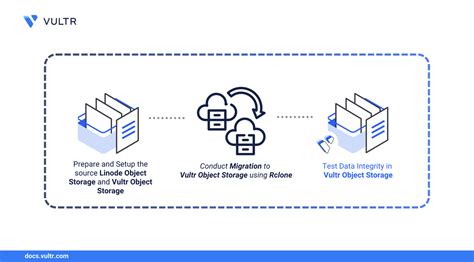 How To Migrate Linode Object Storage To Vultr Object Storage Vultr Docs