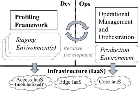 The Profiling Framework Can Use A Similar Infrastructure Compared To Download Scientific