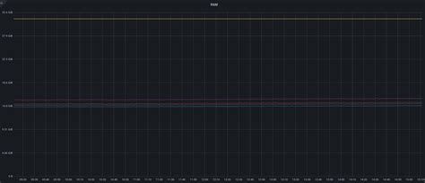 Ram Usage Is Always Growing Until Oomkill · Minio Minio · Discussion 14085 · Github
