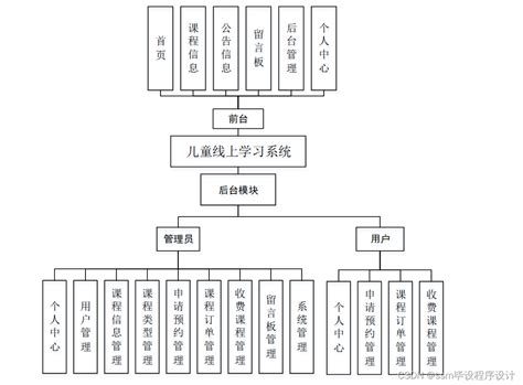 计算机毕业设计ssm基于java技术的儿童线上学习系统的设计与实现1v9lt9 （附源码）轻松不求人计算机毕业设计java智能线上教育设计与实现 Csdn博客