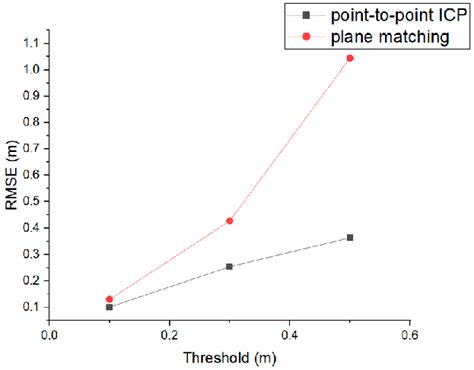 registration rmse of two algorithms according to the thresholds of 0 1 download scientific