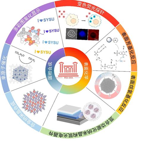 Advance In Solid State Synthesis And Surface Chemistry Of Silicon Nanocrystals