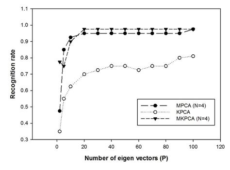 Recognition Rates Of Modular PCA Kernel PCA And Modular KPCA With Download Scientific Diagram