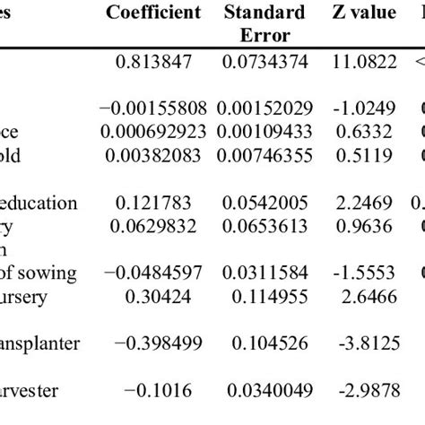 Result Of Tobit Model For Technical Efficiency Download Table