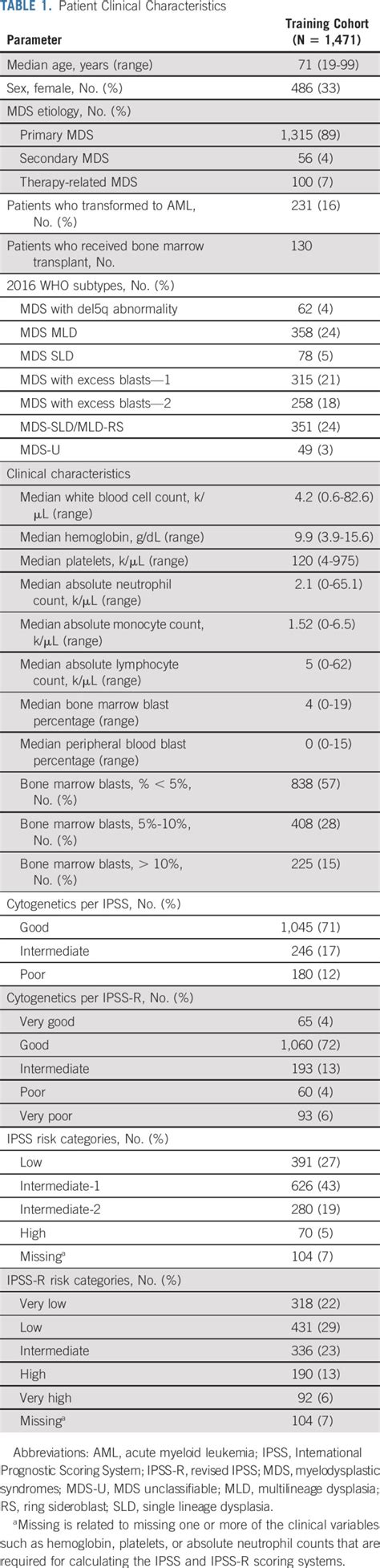 Personalized Prediction Model To Risk Stratify Patients With Myelodysplastic Syndromes Pmc