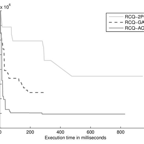 Performance Over Time When Optimizing A Typical 20 Join Rdf Chain Query