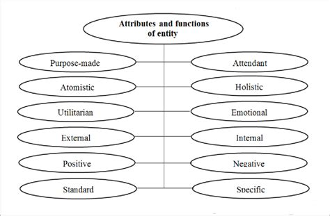 6 Basic Division Of Properties And Characteristic Functions For Download Scientific Diagram
