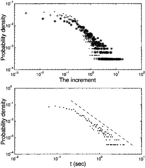 A The Distribution Of The Increments Of The Phase Synchronization Download Scientific Diagram