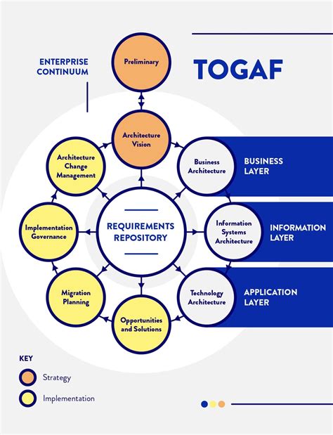 Enterprise Architecture Frameworks Charts Diagrams Graphs