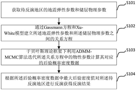 Rock Physical Inversion Method And System Eureka Patsnap