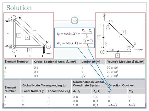 Finite Element Analysis Of Truss Structures Pptx