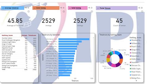 Github Priya 53519ipl Data Analysis Project 1 Config Files For My Github Profile