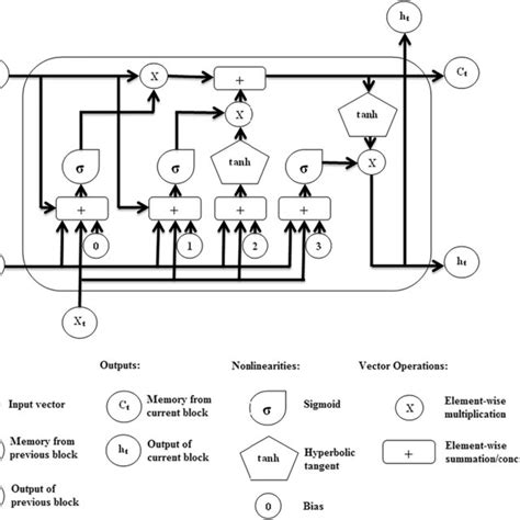 Fundamental Block Diagram Of Lstm Download Scientific Diagram