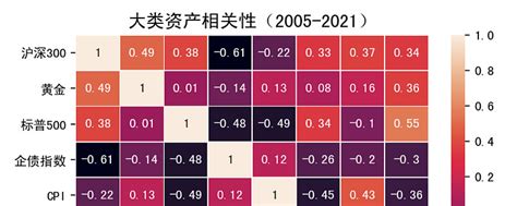 如何利用python计算资产的相关性？ 最近上海疫情形势严峻，大家都在居家隔离和办公。利用闲余时间学习强化python技能，并尝试其在金融和