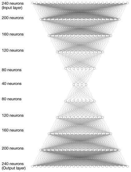 Outlier Vehicle Trajectory Detection Using Deep Autoencoders In Santiago Chile