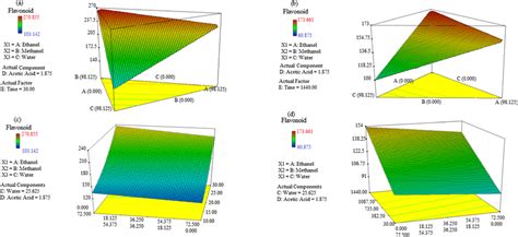 3 D Surface Plot Showing The Effects Of Ethanol Methanol And Water On Download Scientific