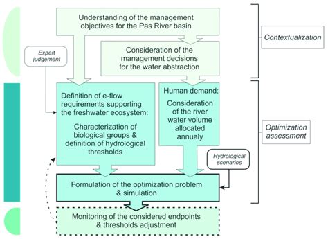 Structure Of The Applied Optimization Assessment The Case Study