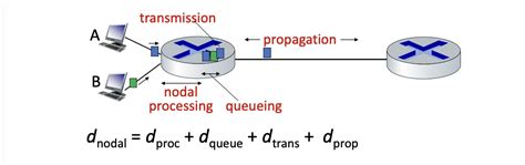 Chapter 1 Performanceloss Delay Throughput