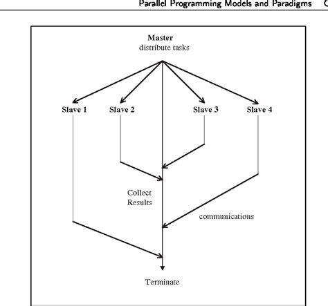 Figure 11 From Parallel Programming Models And Paradigms Semantic Scholar