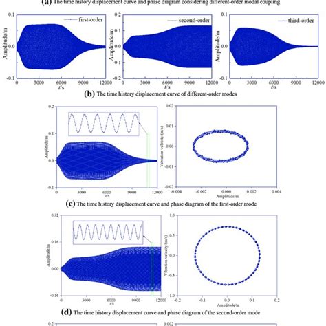 Pure Self Excited Vibration With The Excitation Amplitude Of P 0