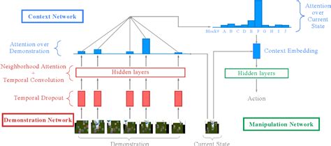 Figure 2 From One Shot Imitation Learning Semantic Scholar