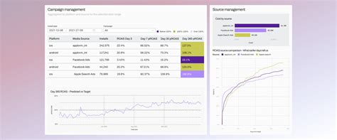 Predictive Campaign Roas Pecan Ai