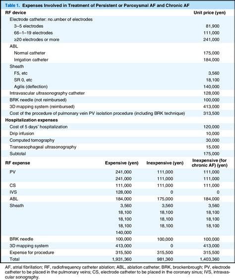 Table 1 From Cost Effectiveness Of Radiofrequency Catheter Ablation Vs Medical Treatment For