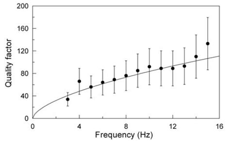 17 Quality Factor Q Values Obtained From The Attenuation Analysis In