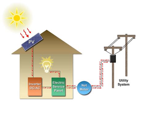 Learn From Imperial Solar On The Many Components Of Net Metering Canoga Park Los Angeles CA