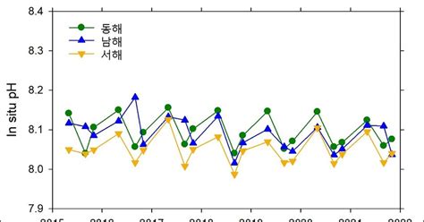 우리나라 바다 해양산성화 속도 전세계 대양과 비슷한 수준