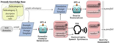 논문 리뷰 Speech Is More Than Words Do Speech To Text Translation