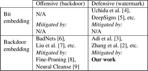 Table 1 From Neural Network Laundering Removing Black Box Backdoor Watermarks From Deep Neural